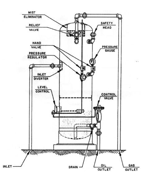 OilPro » Why Oilfield Separators Are One of OilPro’s Specialties