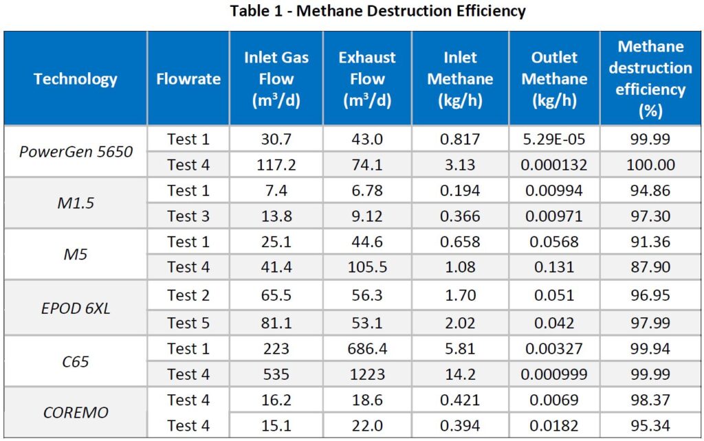 OilPro » OilPro-supplied PowerGen Stirling engine Achieves 100% Methane ...