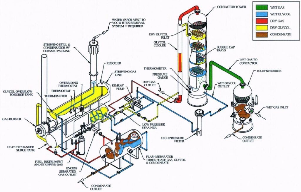OilPro » Glycol Dehydration Systems From OilPro